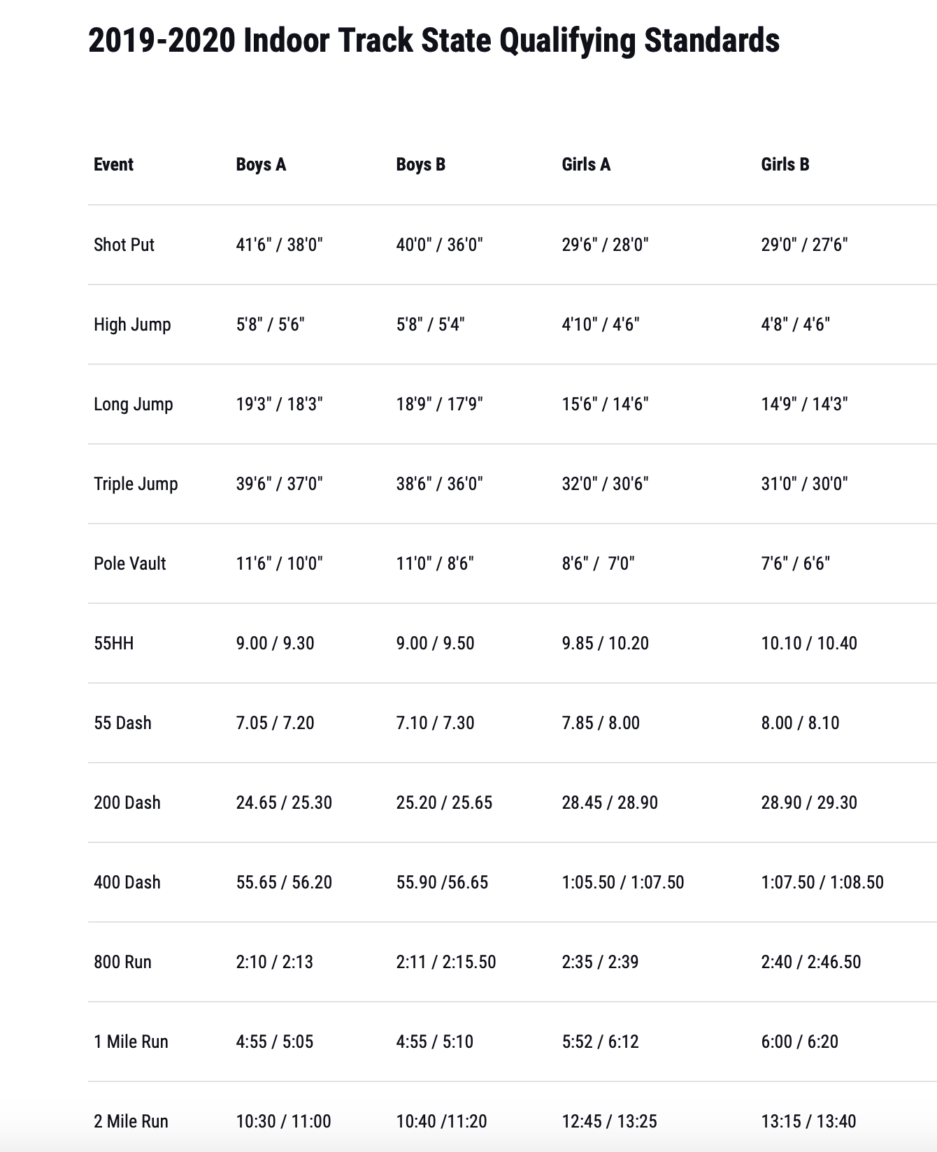 Qualifying Standards - BHS Indoor Track Qualifying Standards - BHS Indoor Track